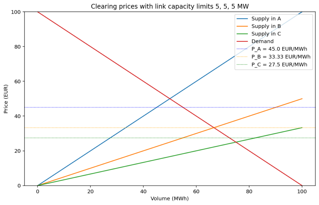 Extending the power market model to three zones – Adelsfors AB