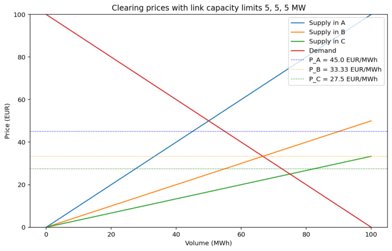 Extending the power market model to three zones – Adelsfors AB