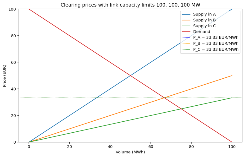 Extending the power market model to three zones – Adelsfors AB